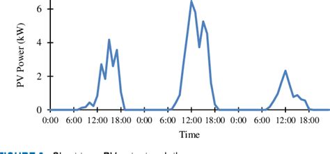 Figure 2 From A Review Of Machine Learning Based Photovoltaic Output Power Forecasting Nordic