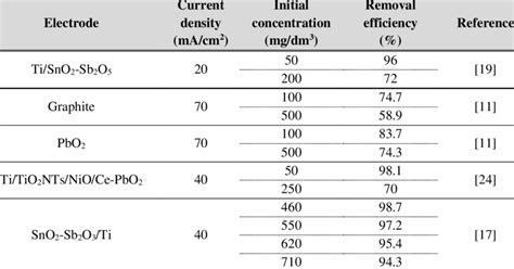 the impact of initial phenol concentration on the efficiency of