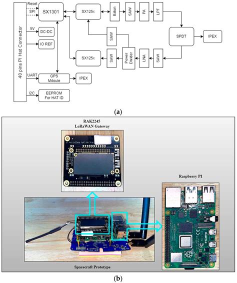 Lorawan Cubesat With An Adaptive Data Rate An Experimental Analysis Of