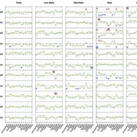 eeg spatial patterns for 10 positive emotions plus arousal note that