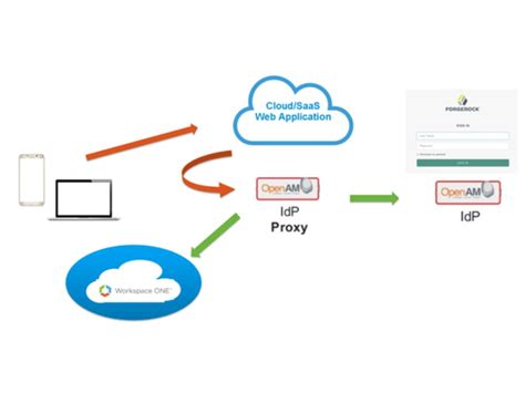 Forgerock Sso Integrations With Any Open Source Or Commercial Idp And Sp Upwork