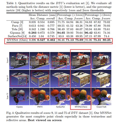 【三维深度学习】多视角立体视觉网络mvsnet mvsnet paper csdn博客