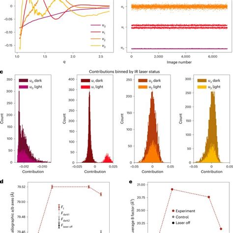 Experimental Detection Of T Jump Ab Radial Averages Of Diffraction Download Scientific