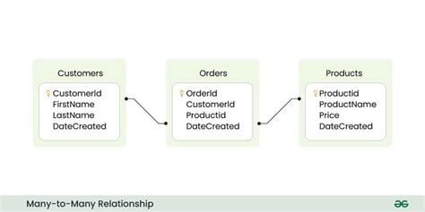 Design Patterns For Relational Databases Geeksforgeeks