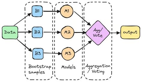 A Beginners Guide To Bagging In Machine Learning