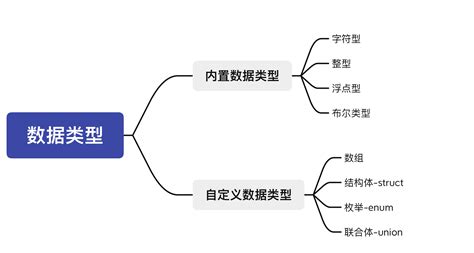 C语言数据类型与变量unsigned在c语言中是什么意思 Csdn博客