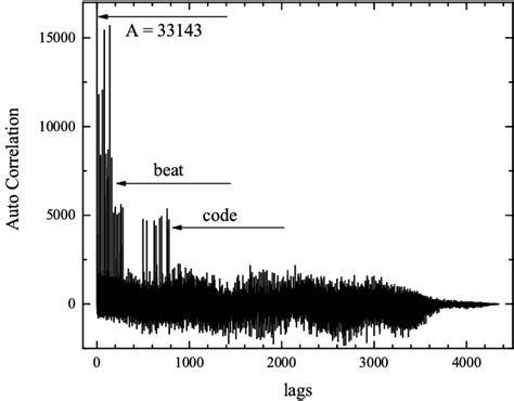 the autocorrelation function of the sequence containing the encoded