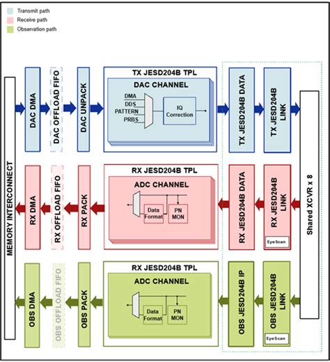 Adrv9009 Zu11eg Som Tx Path Mux In Tpl Core Qanda Fpga Reference