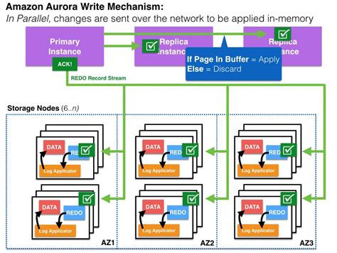 Amazon Aurora As An Alternative To Oracle Rac Aws Database Blog