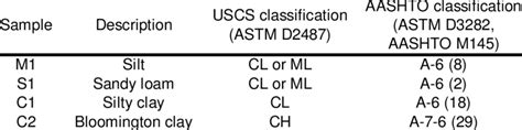 2 Soil Classifications For Samples Provided By Indot Download Table