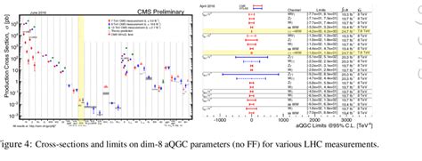 Shows On The Left The Expected And Measured Cross Sections For Various Download Scientific