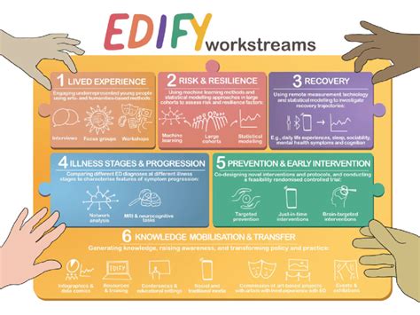 This Is A Visual Depiction Of The Six Edify Workstreams Artwork By Dr Download Scientific