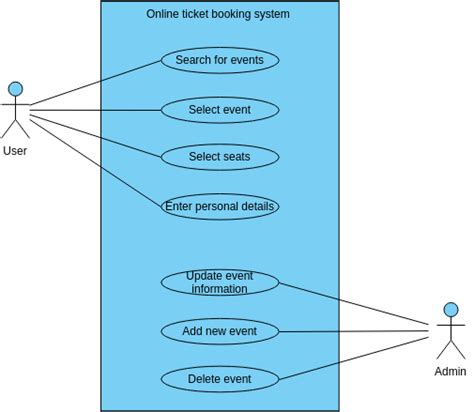 online ticket booking system use case diagram template