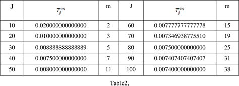 Table 1 From Blow Up Time For A Semilinear Heat Equation With A Gradient Term Semantic Scholar