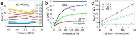 Figure 1 From Observation Of The Superconducting Proximity Effect From