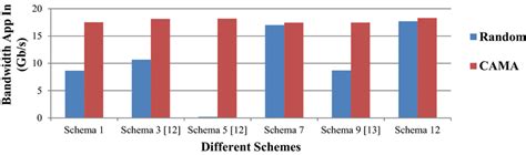 Bandwidth For Different Job Graphs Considering Various Schemes And Noc Download Scientific