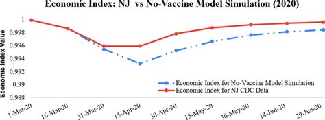 Comparison Of The Economic Index Between Nj Cdc Data And Simulation