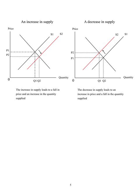 Demand Supply And Elasticity Diagrams Pdf