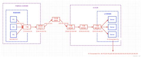 x forwarded for详解、如何获取到客户端ip csdn博客