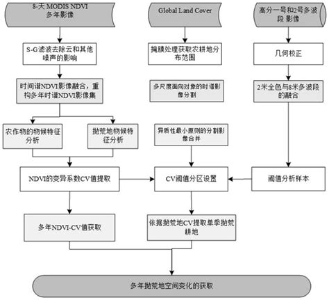 Remote Sensing Time Sequence Analysis Based Abandoned Land Information Extraction Method And