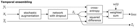 temporal ensembling for semi supervised learning