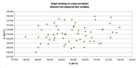 graph showing no cross correlation between two measured flow variables