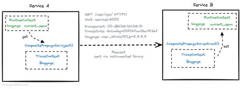 Otel Sdk Blog By Roman Glushko