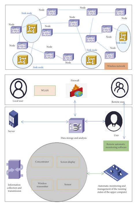 Wireless Monitoring System Network Architecture Diagram Download
