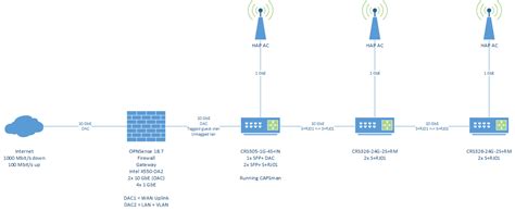 Advanced Capsman Config With Vlan Trunk To Firewall General Mikrotik Community Forum