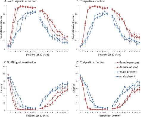 Using Signals Associated With Safety In Avoidance Learning