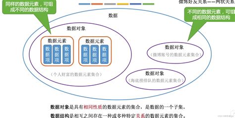 数据结构基本概念 Csdn博客