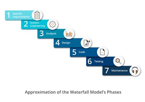 Evolution Phases Of Software Testing