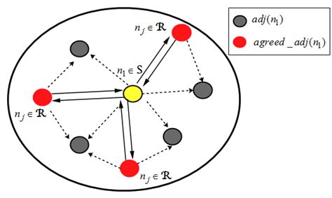 Sending A Message From The Source Node To Its Adjacent Nodes Download