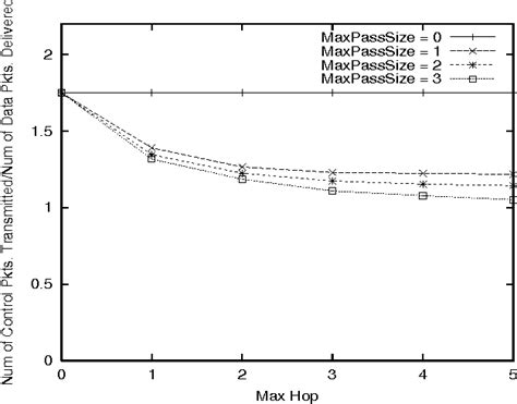 Figure 11 From A Dynamic Core Based Multicast Routing Protocol For Ad Hoc Wireless Networks