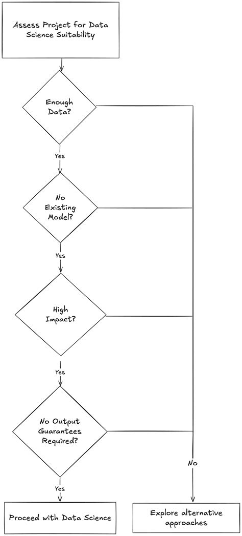 Data Science Use Cases How To Identify Them