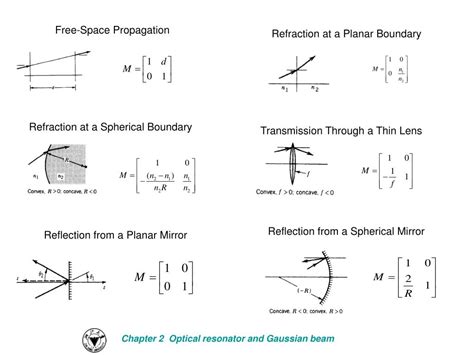 Ppt Chapter Optical Resonator And Gaussian Beam Optics Powerpoint Presentation Id