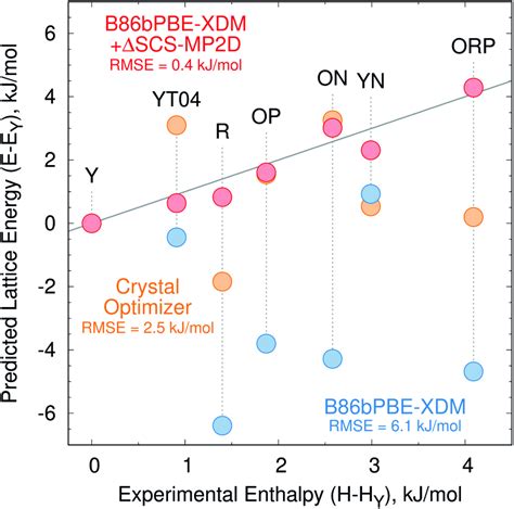 Relative Lattice Energies For Seven Roy Polymorphs Predicted With The