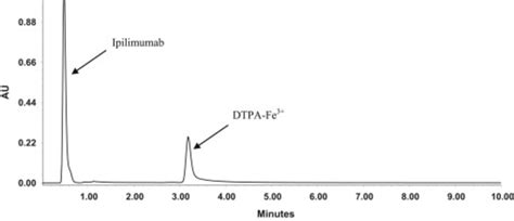 Hplc Chromatogram Of Dtpa In Yervoy® Intravenous Solution Download Scientific Diagram