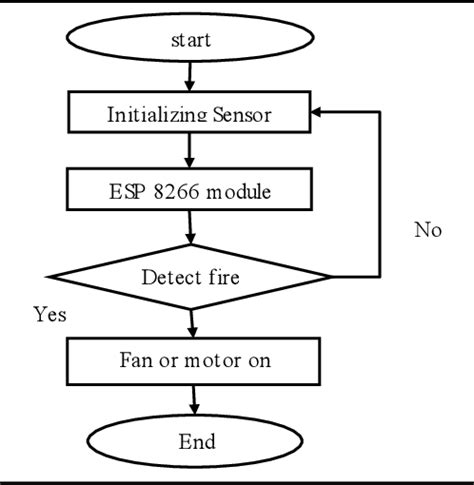 Figure 1 From Industries Fire Accident Tracking System Based On Internet Of Things Using Arduino