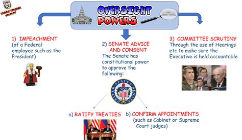 Oversight Function Of Congress Belfast High Politics Zone