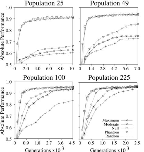 8 Coevolution Of Minimal Length Sorting Networks With Global Download Scientific Diagram
