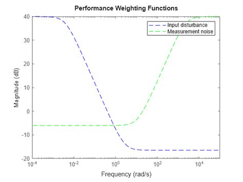 Robust Stability Robust Performance and Mu Analysis MATLAB Simulink MathWorks 한국