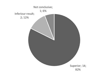 DL Model Result Vs Comparison Models Download Scientific Diagram