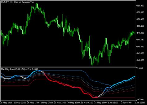 Macd Highlow Forex Signal Indicator For Mt5