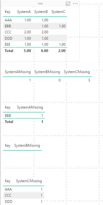 Solved Counting Distinct Values Microsoft Fabric Community