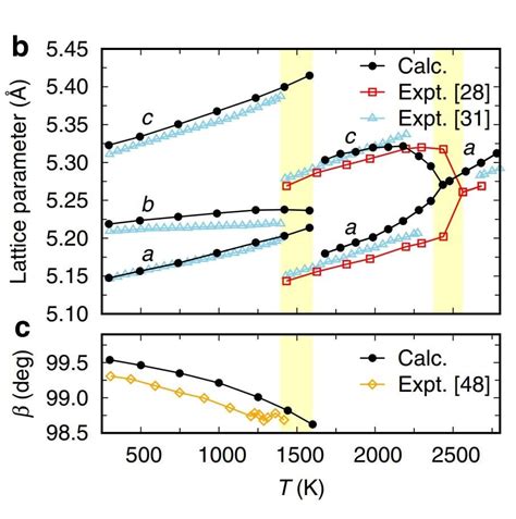 Vasp Visualize Variation Of Lattice Parameters With Temperature After