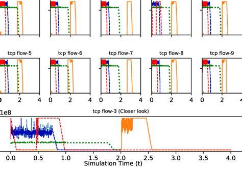 Throughput Variation Of Tcp Flows In The Presence Of Detnet Download Scientific Diagram