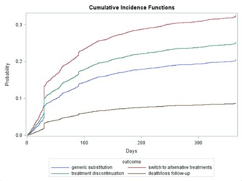 Cumulative Incidence Function Plots For Time To Generic Substitution Download Scientific