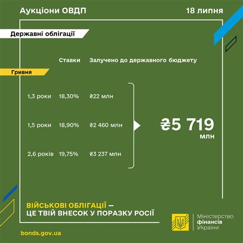 Мінфін розмістив військових облігацій на 5 7 млрд гривень Українські Новини