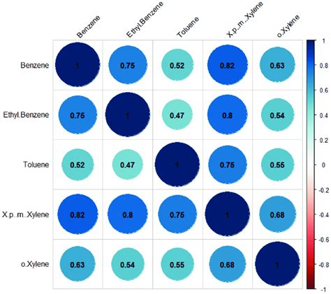 Correlation Of Pollutants Based On Spearman Correlation Analysis
